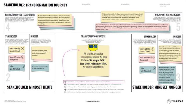 Stakeholder Transformation Journey Map: Passgenaues Framework für ...